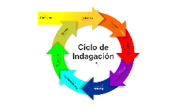 Ciclo de Indagación by ivan torres on Prezi
