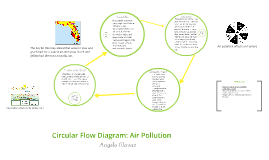 Air Pollution Circular Flow Diagram by Angela Glavan on Prezi