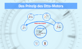 Das Prinzip des Otto-Motors! by Ihab A. on Prezi