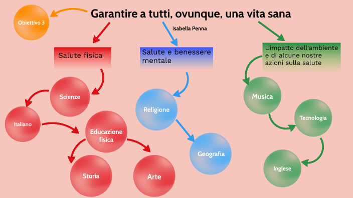 mappa esame by isabella penna on Prezi