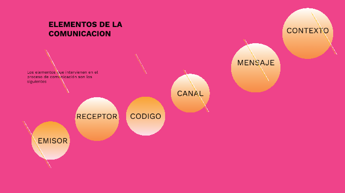 elementos de la comunicacion by evelyn alvarez on Prezi