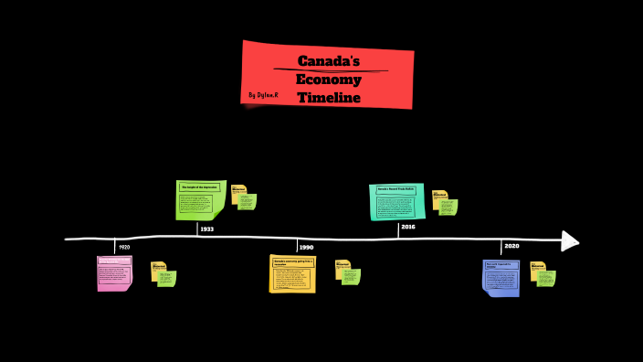 Canada’s fluctuating economy over the years 1920-2020 by DR - 07CC ...