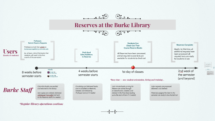Burke Reserves Process by Carolyn B on Prezi