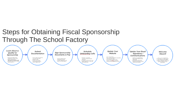 Steps for Obtaining Fiscal Sponsorship by James Carlson on Prezi