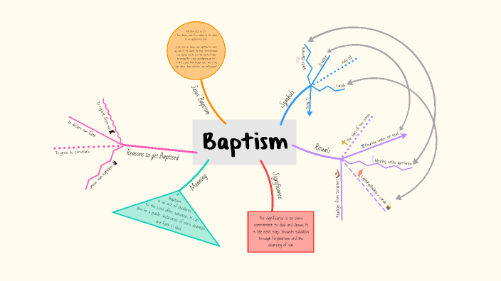 Sacraments Mind Map (Baptism) by Ray on Prezi