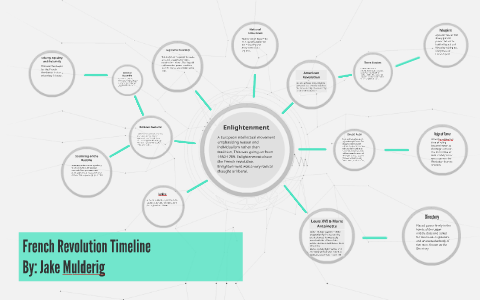 French Revolution Timeline by Jacob Mulderig on Prezi
