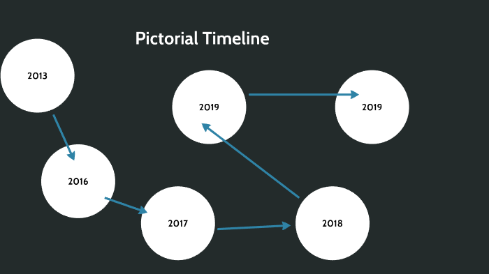 Pictorial Timeline by Jaiden Strickland on Prezi