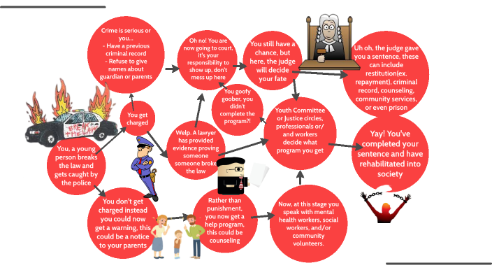 YCJA Diagram by William Merryfield on Prezi