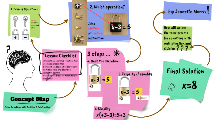 Concept Map - Solve equations by Jeanette Morris on Prezi