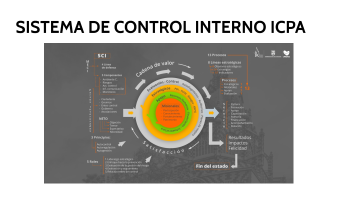 Sistema de Control Interno by Maria Cecilia Castaño Rodríguez on Prezi
