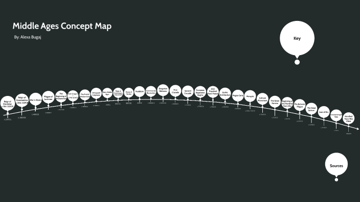 Middle Ages Concept Map by Alexa Bugaj on Prezi
