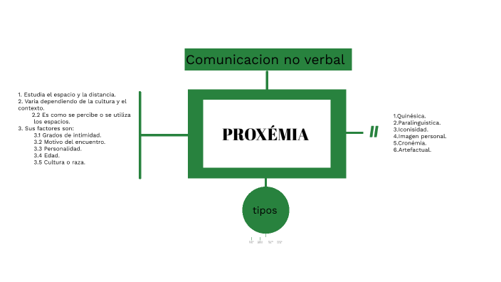 proxemia by pollo piña on Prezi