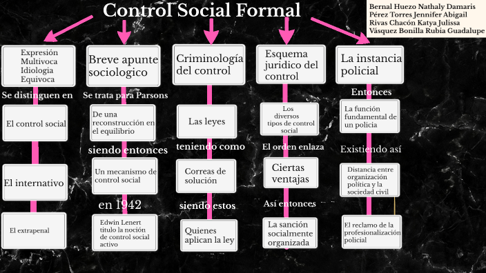 Control Social Formal by Jennifer Abigail Pérez Torres on Prezi