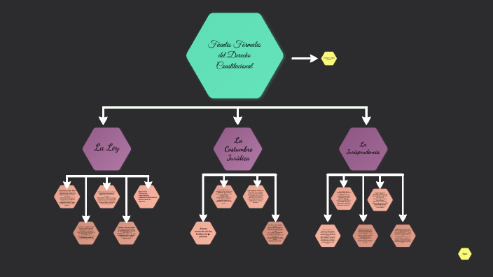 Fuentes Formales del Derecho Constitucional by Brandon Cepeda on Prezi