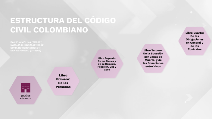 ESTRUCTURA DEL CÓDIGO CIVIL COLOMBIANO by ANA SOFIA ROMERO ROJAS on Prezi
