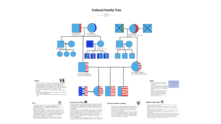 Cultural Family Tree by Shamila Martin on Prezi