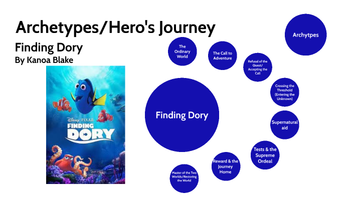 Archetypes/Hero's Journey by kanoa blake on Prezi