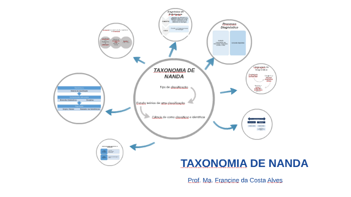 TAXONOMIA DE NANDA by Francine Alves on Prezi
