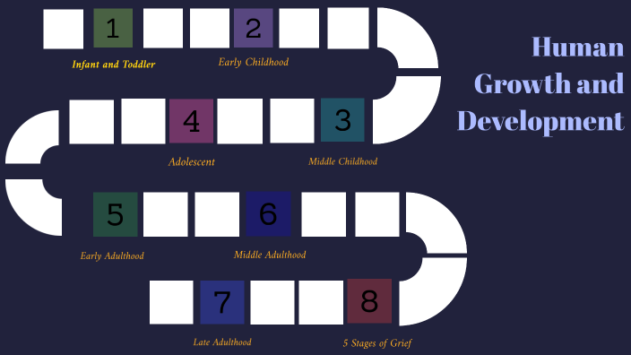Human Growth and Development by Kayla Hawthorne on Prezi