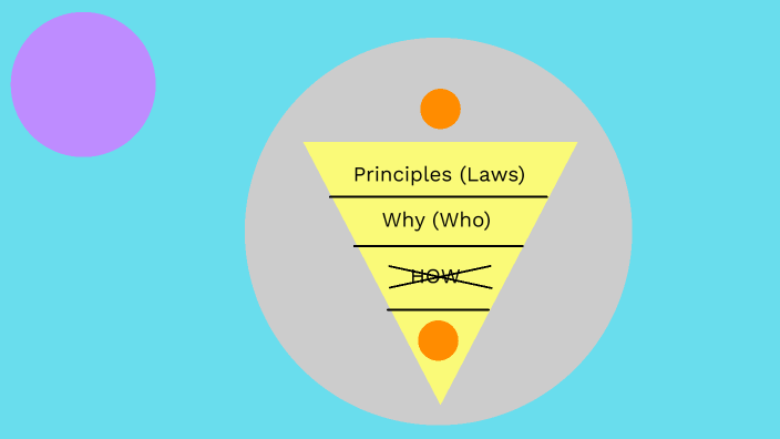 Principles (Laws) by Alisha Owens on Prezi