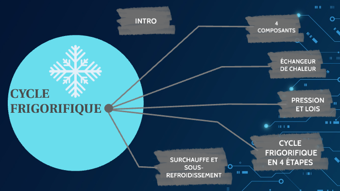 CYCLE FRIGO by Christophe Lamoureux on Prezi