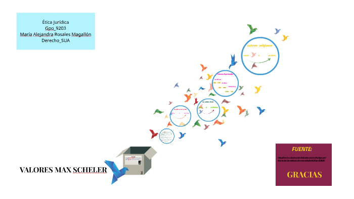 VALORES MAX SCHELER by Alejandra Roma on Prezi