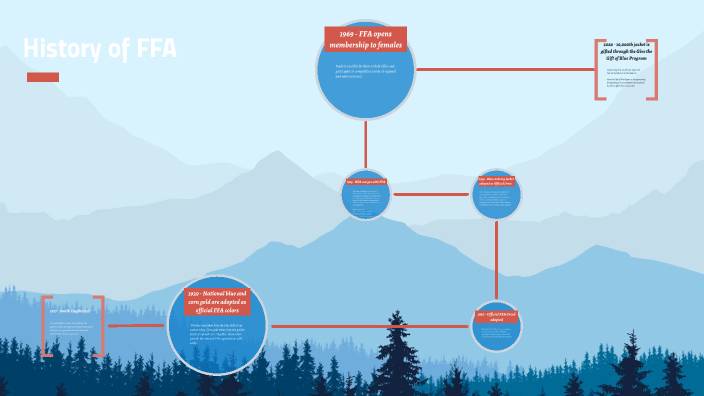 History of FFA by Paige Wills on Prezi
