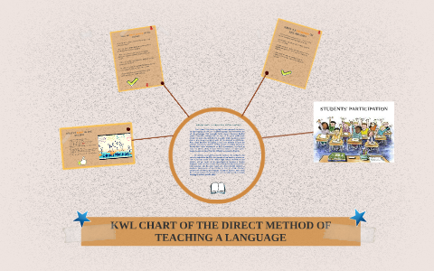KWL CHART OF THE DIRECT METHOD OF TEACHING A LANGUAGE by Tania Guevara ...