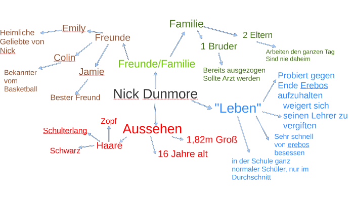 Nick Dunmore by Felix Will on Prezi