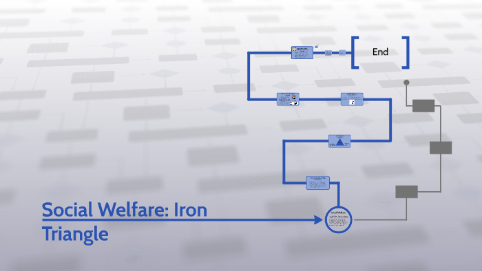 Social Welfare: Iron Triangle by Ebelin Hernandez on Prezi