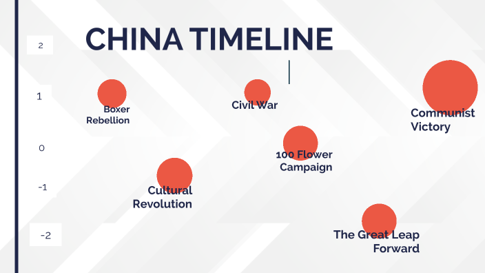 China timeline by Arti Bisht on Prezi