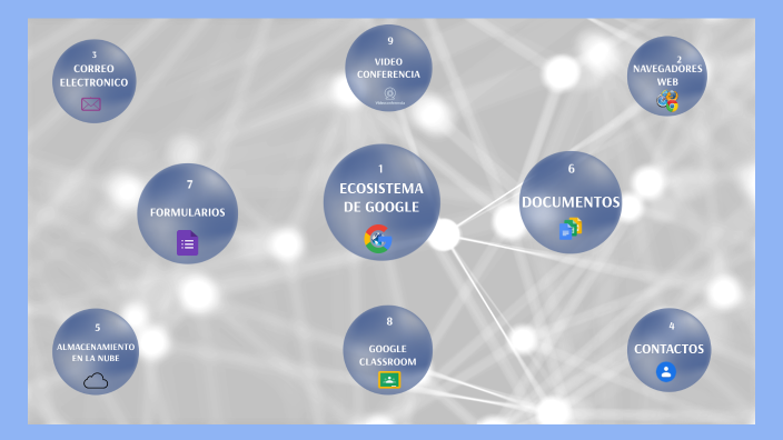 Ecosistema de Google by Víctor Vásquez Ruiz on Prezi