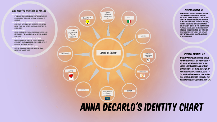 Anna DeCarlo's Identity Chart by Anna DeCarlo on Prezi