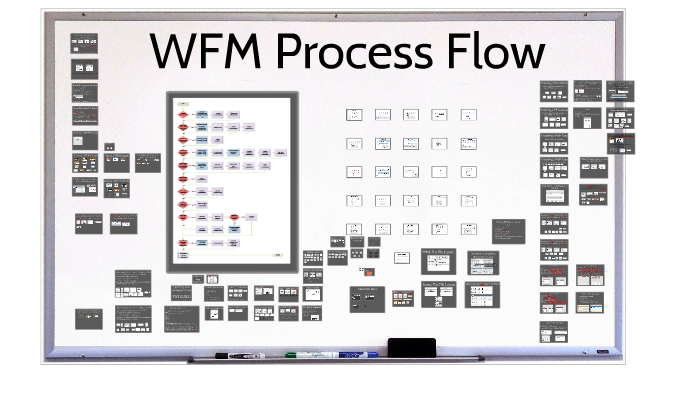 WFM Process Flow by Adam Ferriday on Prezi