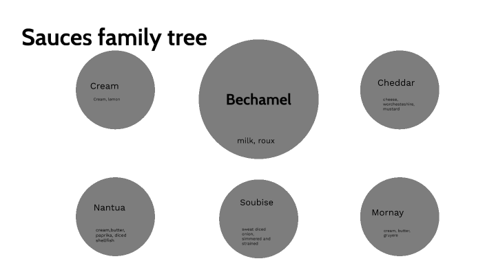 sauces family tree by collin charboneau on Prezi