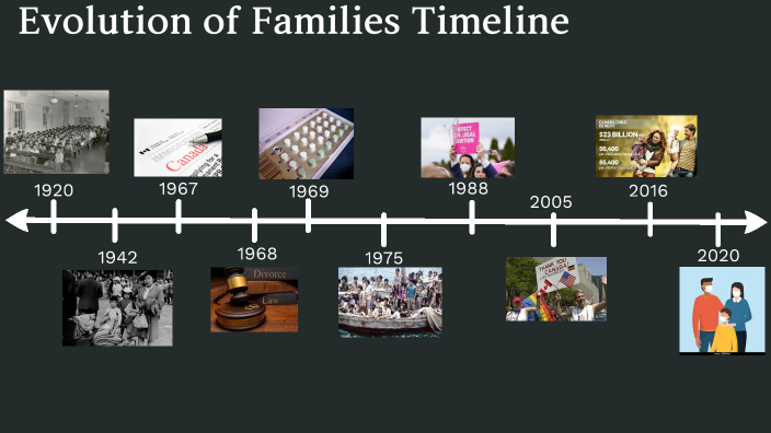 Evolution of families by VICTORIA HOANG (Student) on Prezi