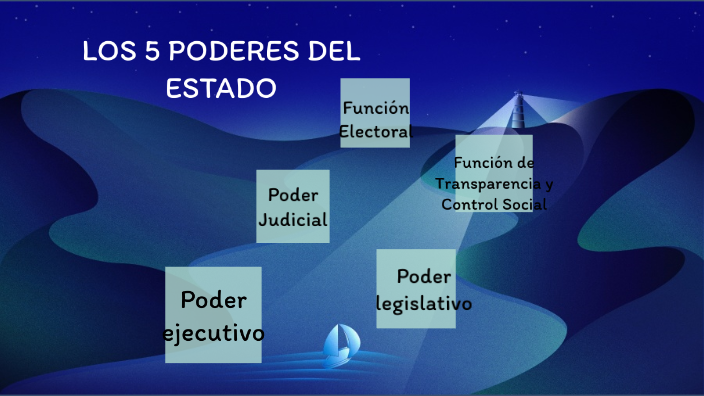 Poderes del Estado by Zaskya Páez on Prezi