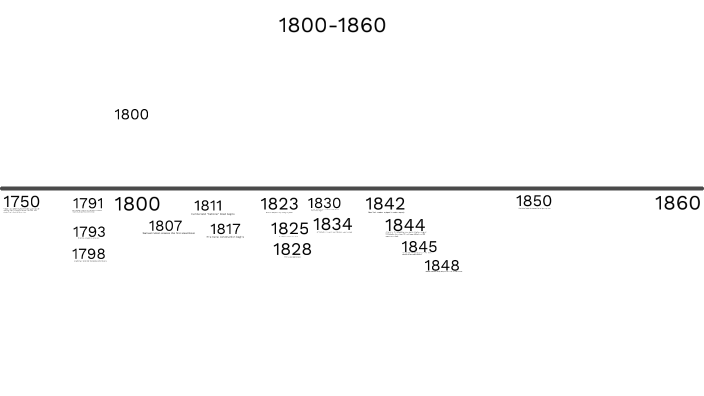 Chapters 14 & 15 Timeline by KIRTHI ROY on Prezi
