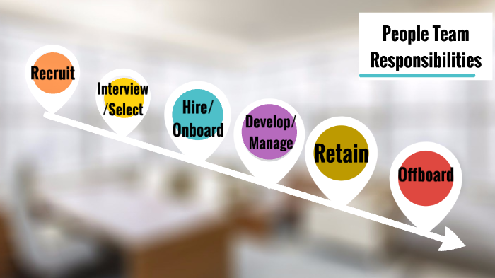 Talent Life Cycle by Luwam Alemayehu on Prezi