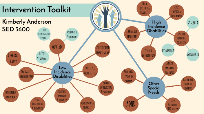 Intervention Toolkit by Kimberly Anderson on Prezi