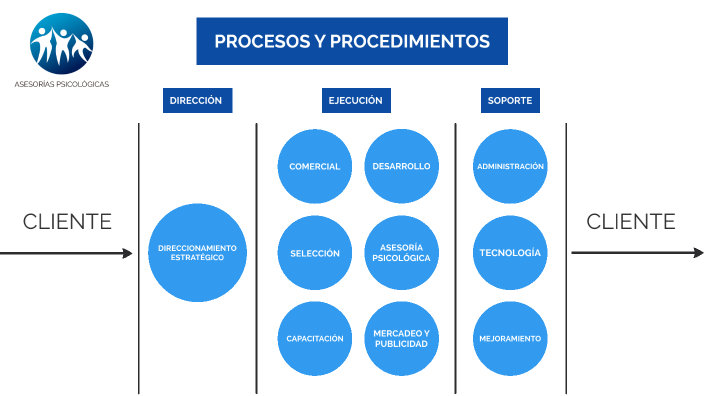 Procesos y procedimientos by Nicolas Vasquez on Prezi