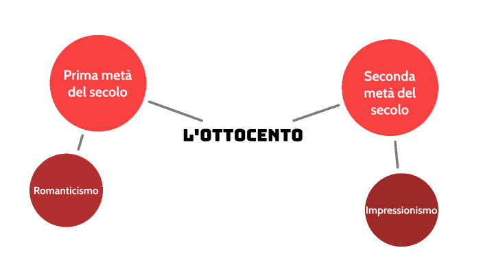 L'Ottocento nell'arte by Vanessa Lagana on Prezi