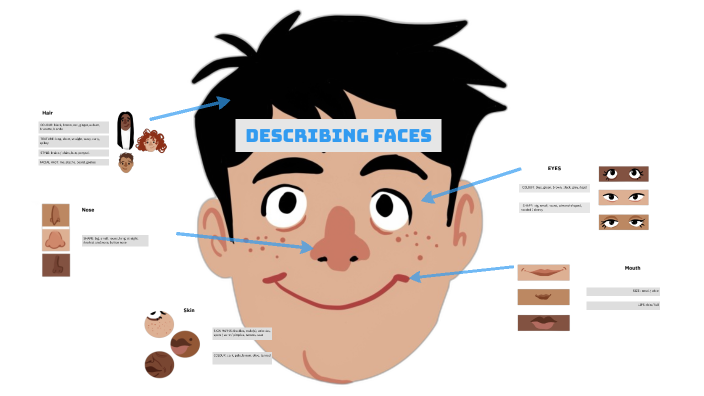 Describing People: Faces by Margaret Caitlin McComb on Prezi