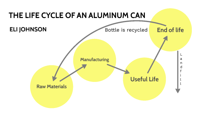 Life Cycle of an Aluminum Can by Eli Johnson on Prezi