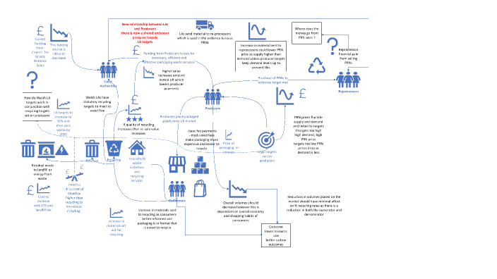2024 04 19 Packaging EPR System Flow Map by HOWARD DAVIES on Prezi