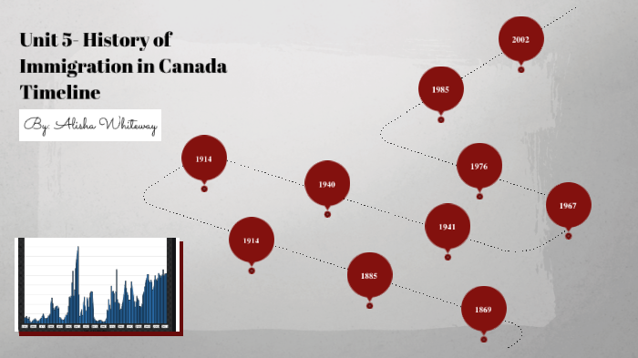 Unit 5- History of Immigration in Canada Timeline by Alisha Whiteway on ...