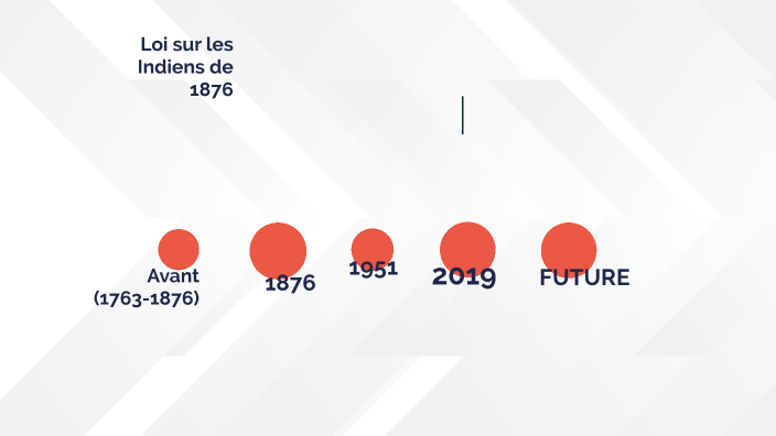 Loi sur les Indiens (1876) by Annick Viel on Prezi