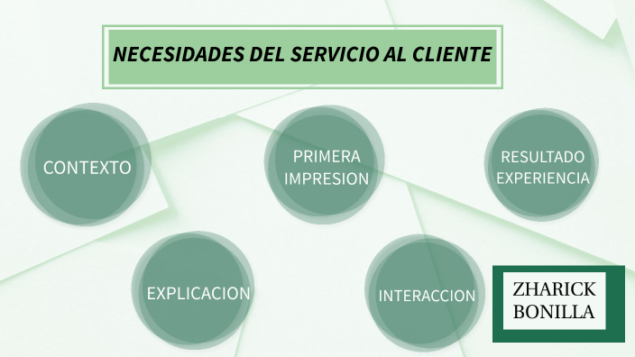 NECESIDADES DEL SERVICIO AL CLIENTE by Zharick Bonilla on Prezi