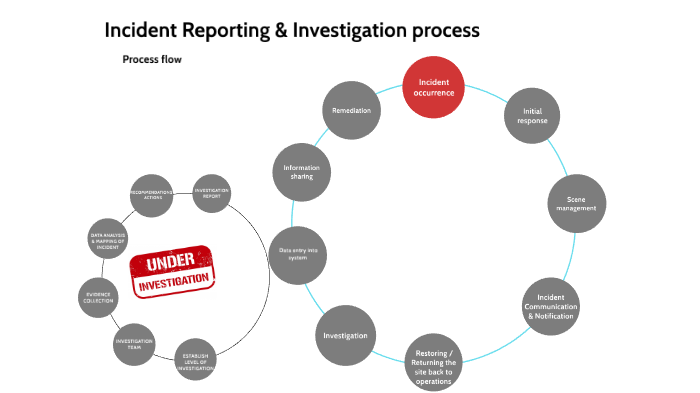 Investigation process by Philip Cricchiola on Prezi