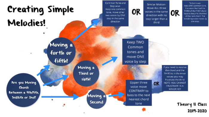 Theory Flow Chart by Sienna Jaeger on Prezi